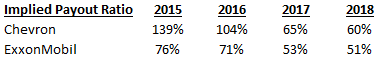 Chevron (CVX) and ExxonMobil (XOM): Are the Dividends Safe? - Simply ...