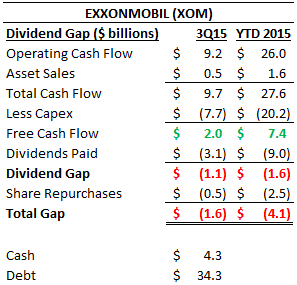 Chevron (CVX) and ExxonMobil (XOM): Are the Dividends Safe? - Simply ...