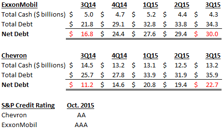 Chevron (CVX) and ExxonMobil (XOM): Are the Dividends Safe? - Simply ...