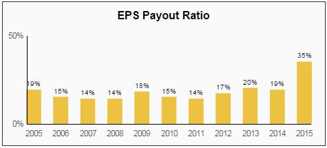 Walt Disney (DIS): A Premier Dividend Stock