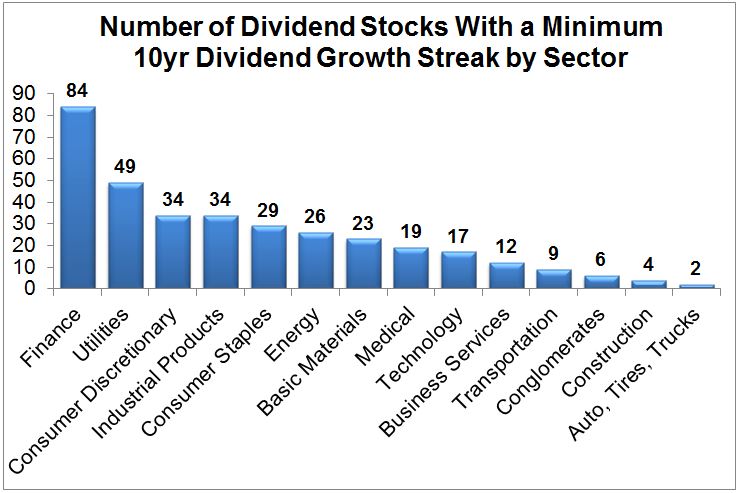 The Best Stock Sectors For Dividend Income - Simply Safe Dividends