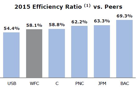 Wells Fargo (WFC): Buffett's Biggest Dividend Stock