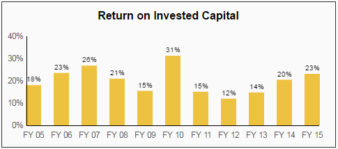 Texas Instruments (TXN): A Free Cash Flow Machine With Double-Digit ...