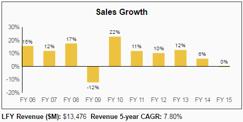 C.H. Robinson (CHRW): A Quality Dividend Growth Stock