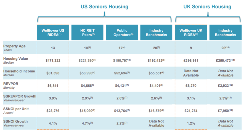 Welltower (HCN): A High-Yield Medical REIT Blue Chip - Simply Safe ...