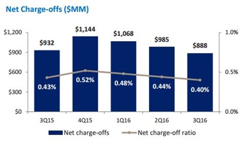 Bank of America (BAC): A Dividend Growth Stock That Benefits from ...