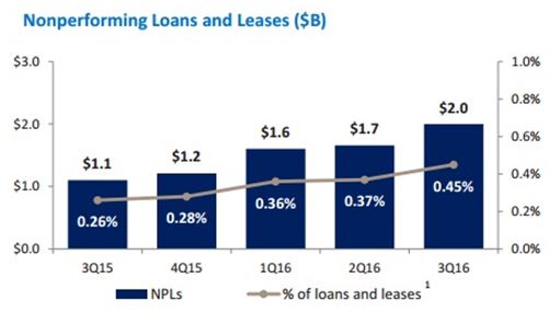Bank of America (BAC): A Dividend Growth Stock That Benefits from ...