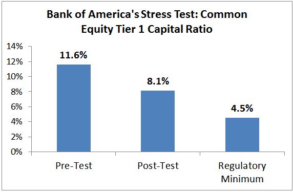 Bank of America (BAC): A Dividend Growth Stock That Benefits from ...