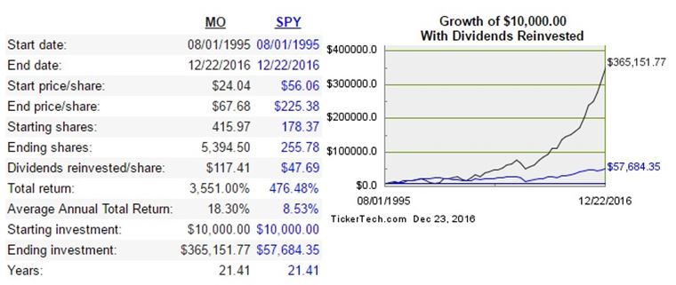 Altria (MO): A Dividend Growth Legend With An Unbeatable Track Record ...