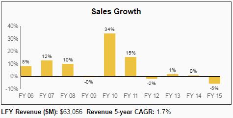 PepsiCo (PEP): A Top Dividend Growth Stock for Long-term Investors ...