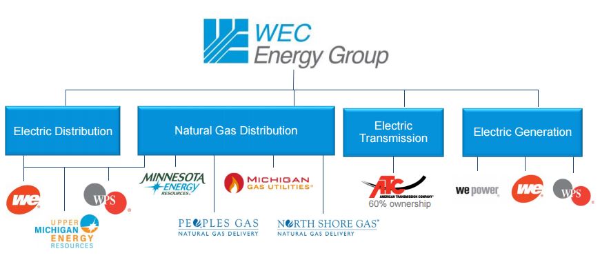 WEC Energy Group (WEC): A High Quality, High Dividend Growth Utility ...