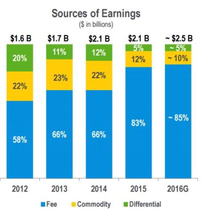 ONEOK Inc (OKE) Is Buying ONEOK Partners (OKS): Is the Deal Good for ...