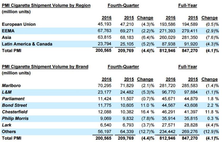 Philip Morris (PM): One of the Best High Dividend Stocks for Retirement