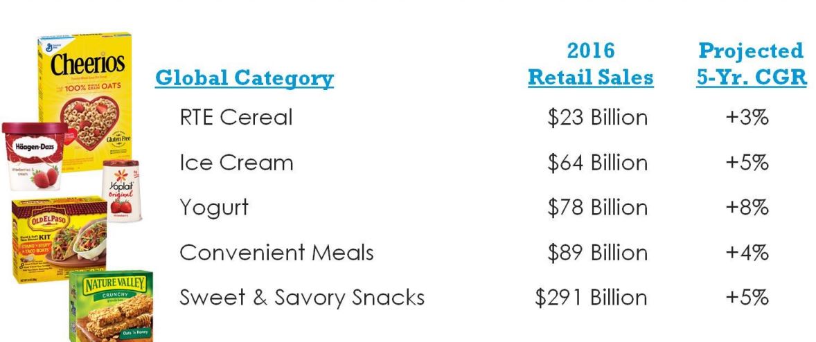 General Mills (GIS): A Safe Dividend Stock Down 15% Since July - Simply ...