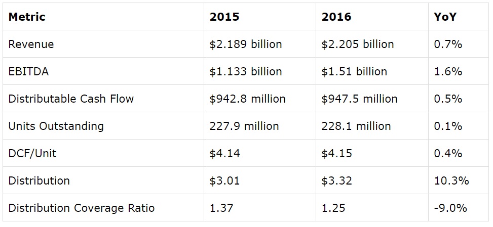 Magellan Midstream Partners (MMP): Analyzing MMP's Distribution Profile