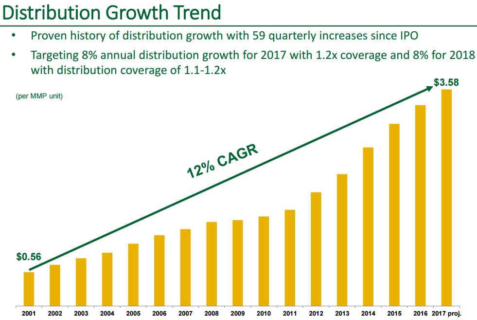 Magellan Midstream Partners (MMP): Analyzing MMP's Distribution Profile