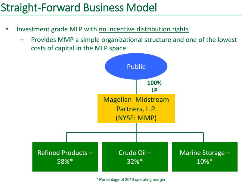 Magellan Midstream Partners (MMP): Analyzing MMP's Distribution Profile