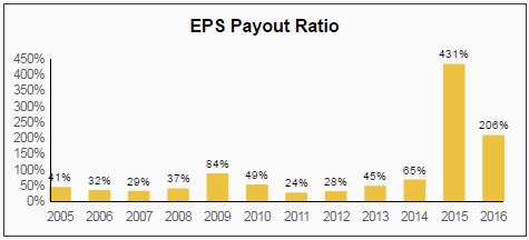 Royal Dutch Shell (RDS.A): Is a Dividend Cut on the Horizon? - Simply ...