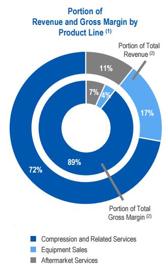 Why CSI Compressco LP's 50% Distribution Cut Didn't Have to be a ...