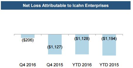 Icahn Enterprises (IEP) Offers a 12% Yield and Trades at a Four-Year ...