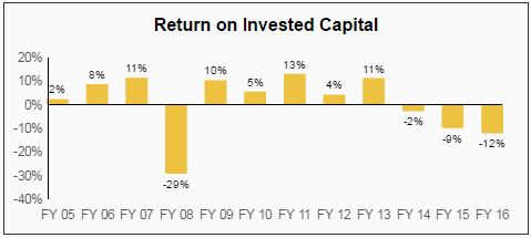 Icahn Enterprises (IEP) Offers a 12% Yield and Trades at a Four-Year ...