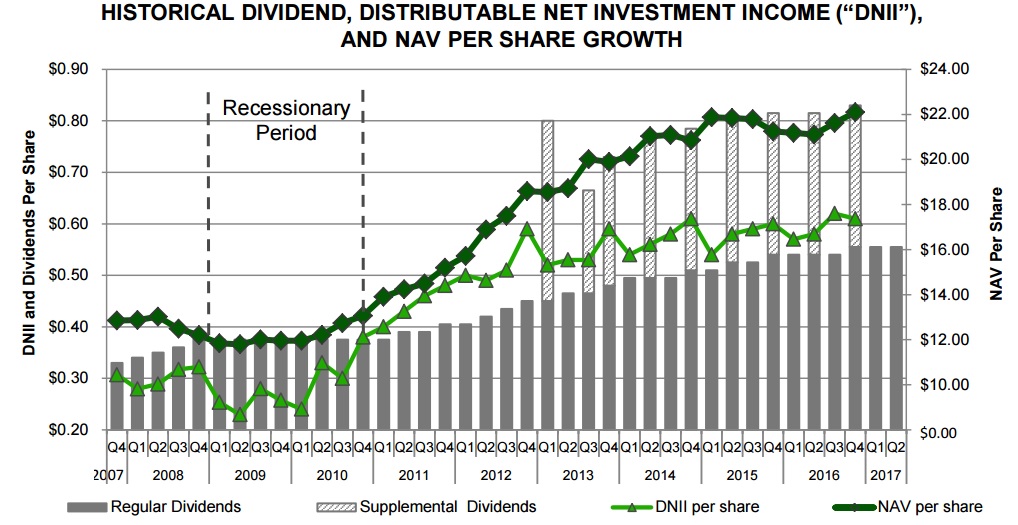 Main Street Capital (MAIN): Learn if MAIN's Dividend is Safe