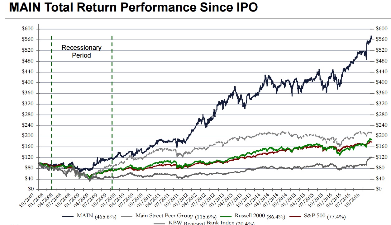 Main Street Capital (MAIN): Learn if MAIN's Dividend is Safe
