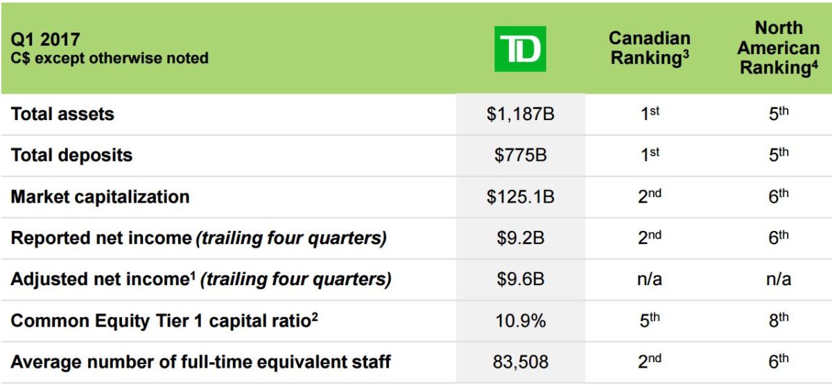 Toronto-Dominion (TD): A High Yield Bank Stock Paying Dividends Since ...