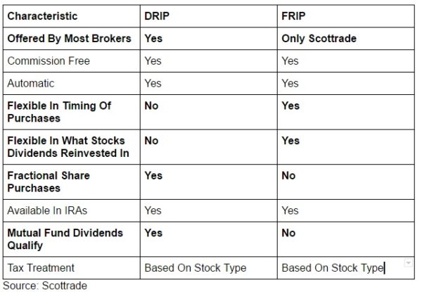 A Guide to Flexible Reinvestment Programs (FRIPs) - Simply Safe Dividends