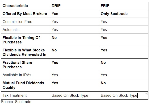 A Guide to Flexible Reinvestment Programs (FRIPs) - Simply Safe Dividends