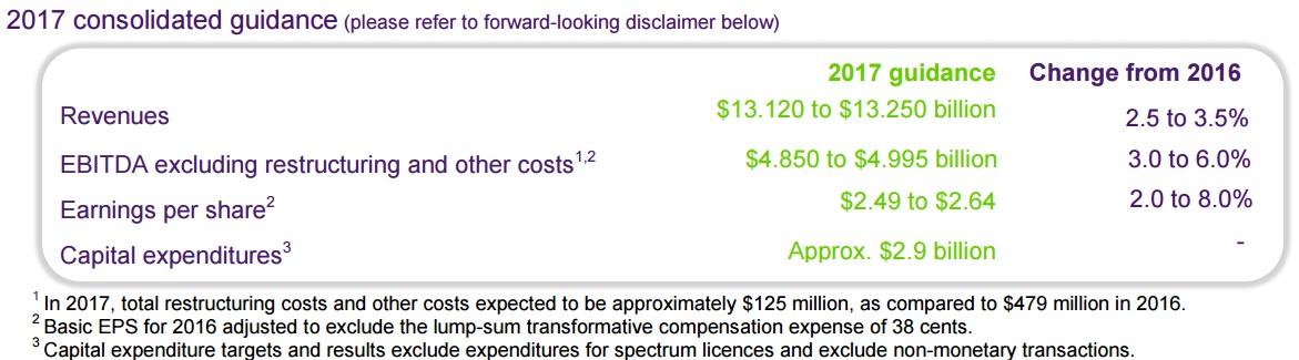 Telus (TU): A High Quality Dividend Stock in Canada