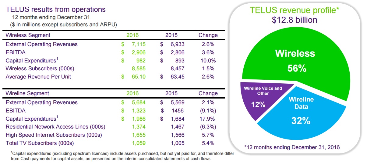 Telus (TU): A High Quality Dividend Stock in Canada