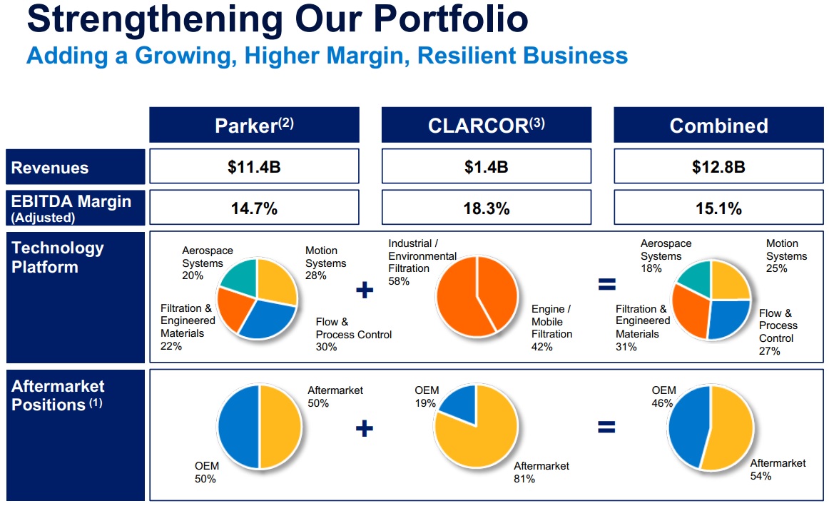 Parker-Hannifin (PH): 60 Straight Years of Dividend Increases and a ...
