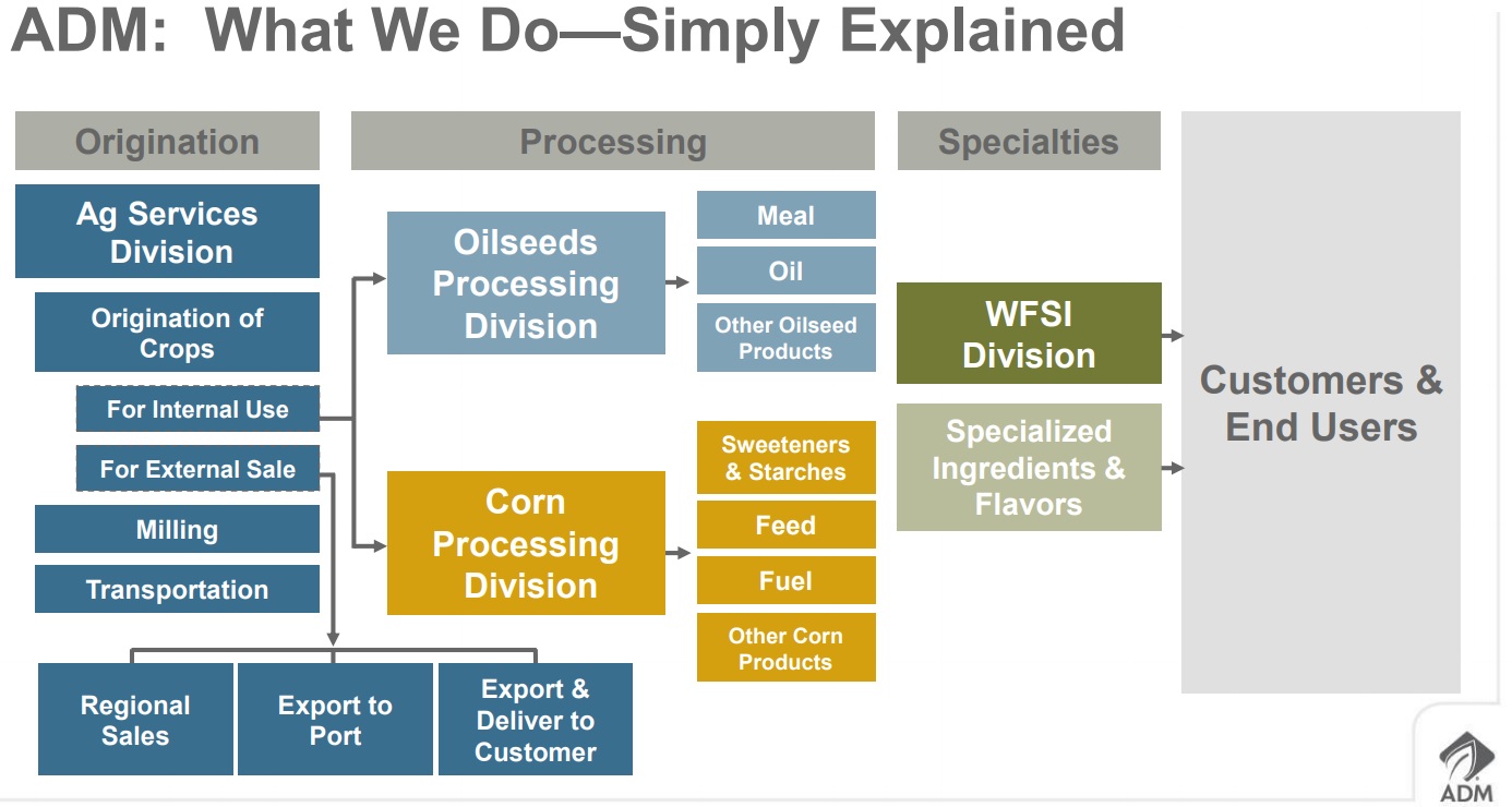 Archer Daniels Midland (ADM): A Dividend Aristocrat Trading at Some of ...