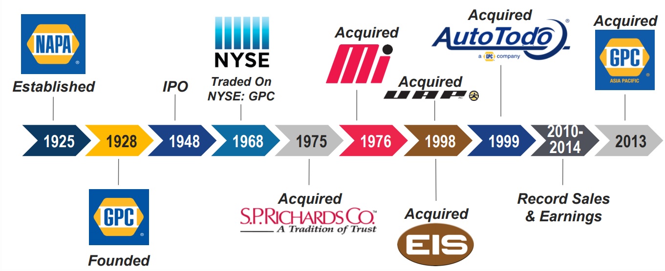 Genuine Parts Company (GPC): A Dividend King Trading at an 18-Month Low ...
