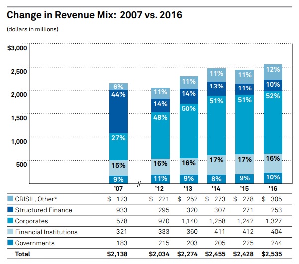 S&P Global (SPGI): A Fast-Growing Dividend Aristocrat With a Wide Moat ...