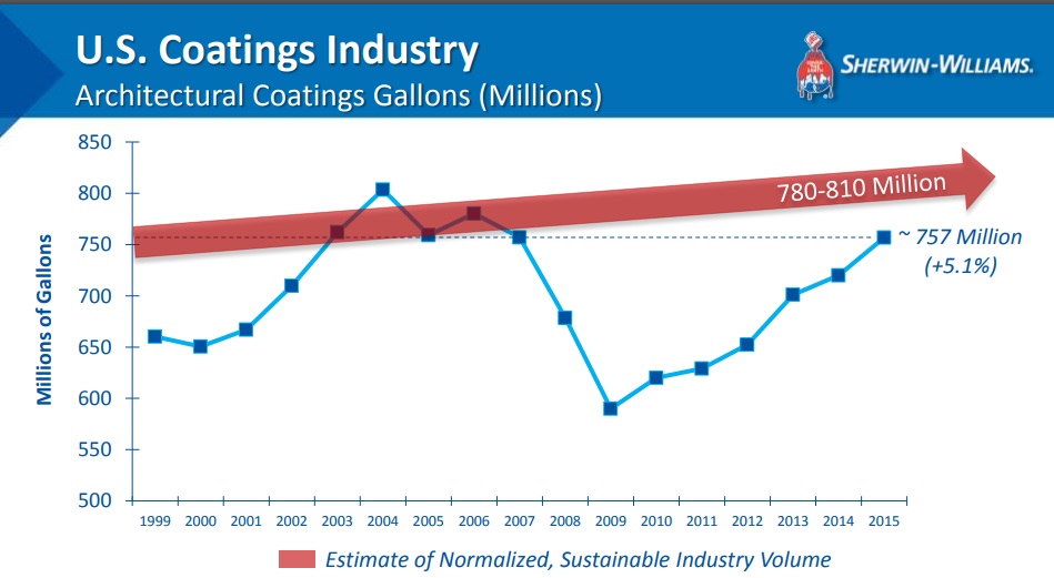 Sherwin-Williams (SHW): A Dividend Aristocrat With Nearly 40 ...