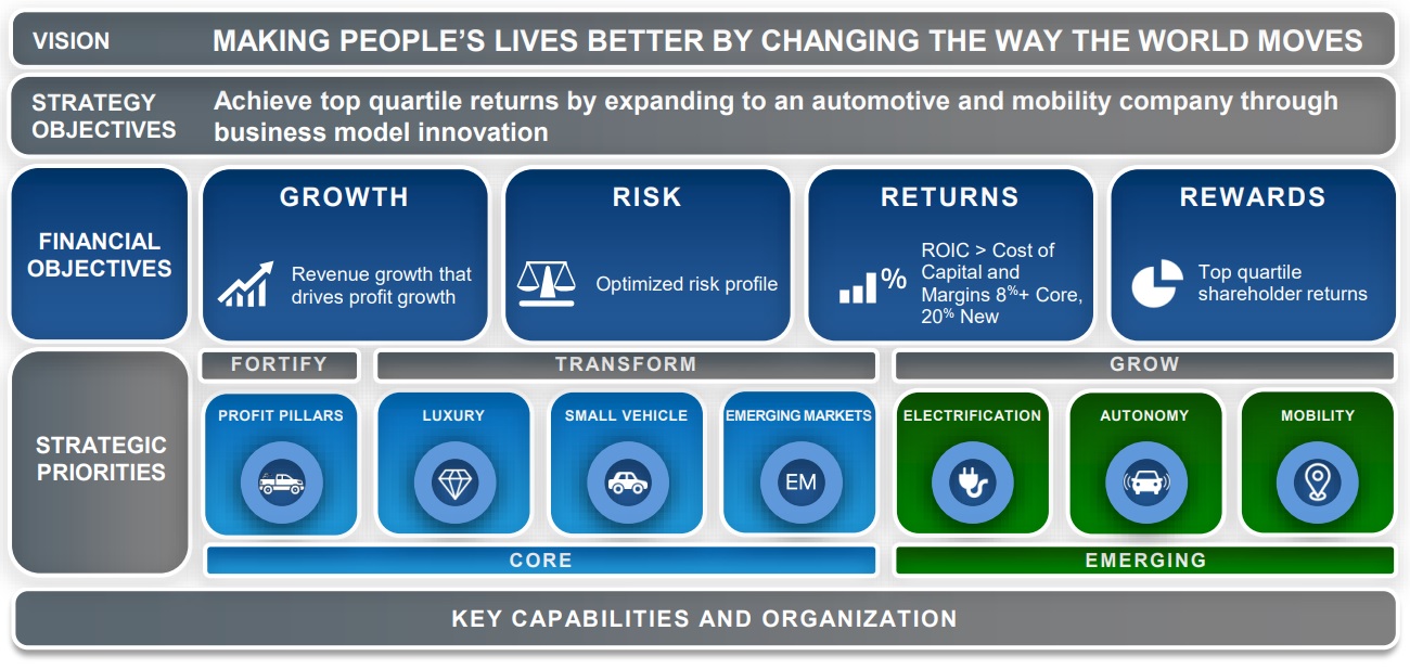 Ford (F): An Attractive Yield And Valuation, But Look Elsewhere For ...