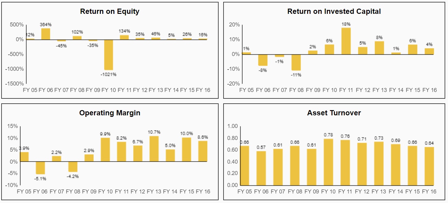 Ford (F): An Attractive Yield And Valuation, But Look Elsewhere For ...