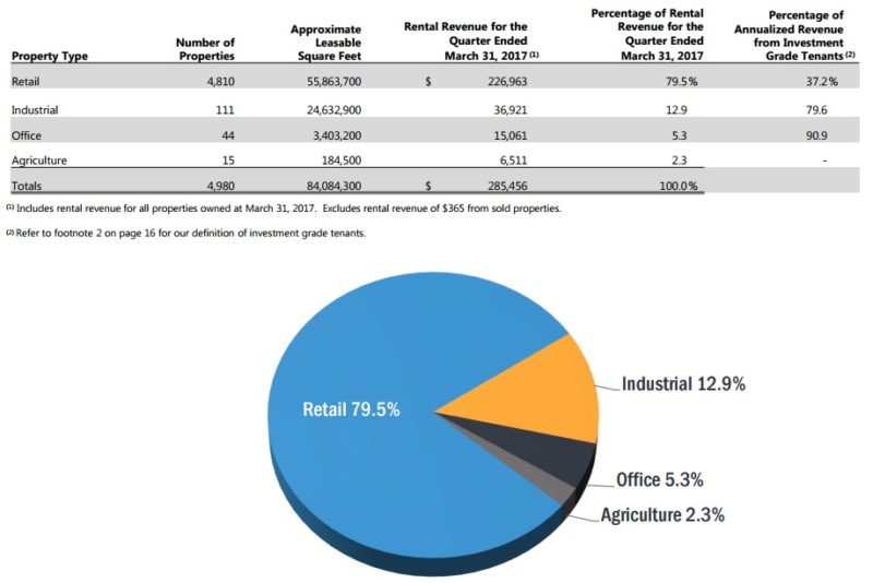 Realty Income (O): The Gold Standard In Safe And Steadily Growing ...