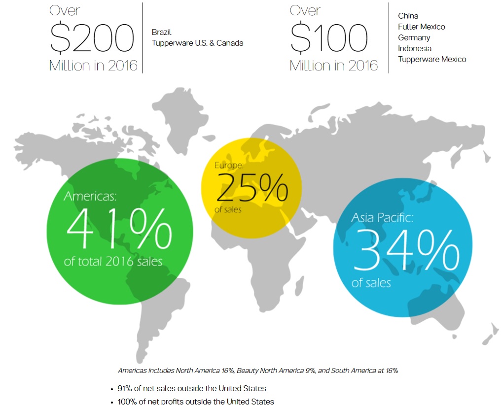 Tupperware Brands (TUP): 20 Years of Uninterrupted Dividends and a 4.6% ...