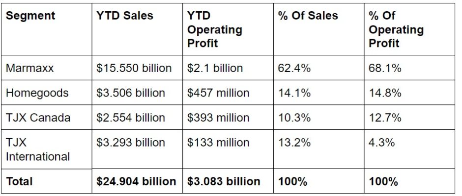 TJX Companies (TJX): 21 Straight Years of Fast Dividend Growth and ...
