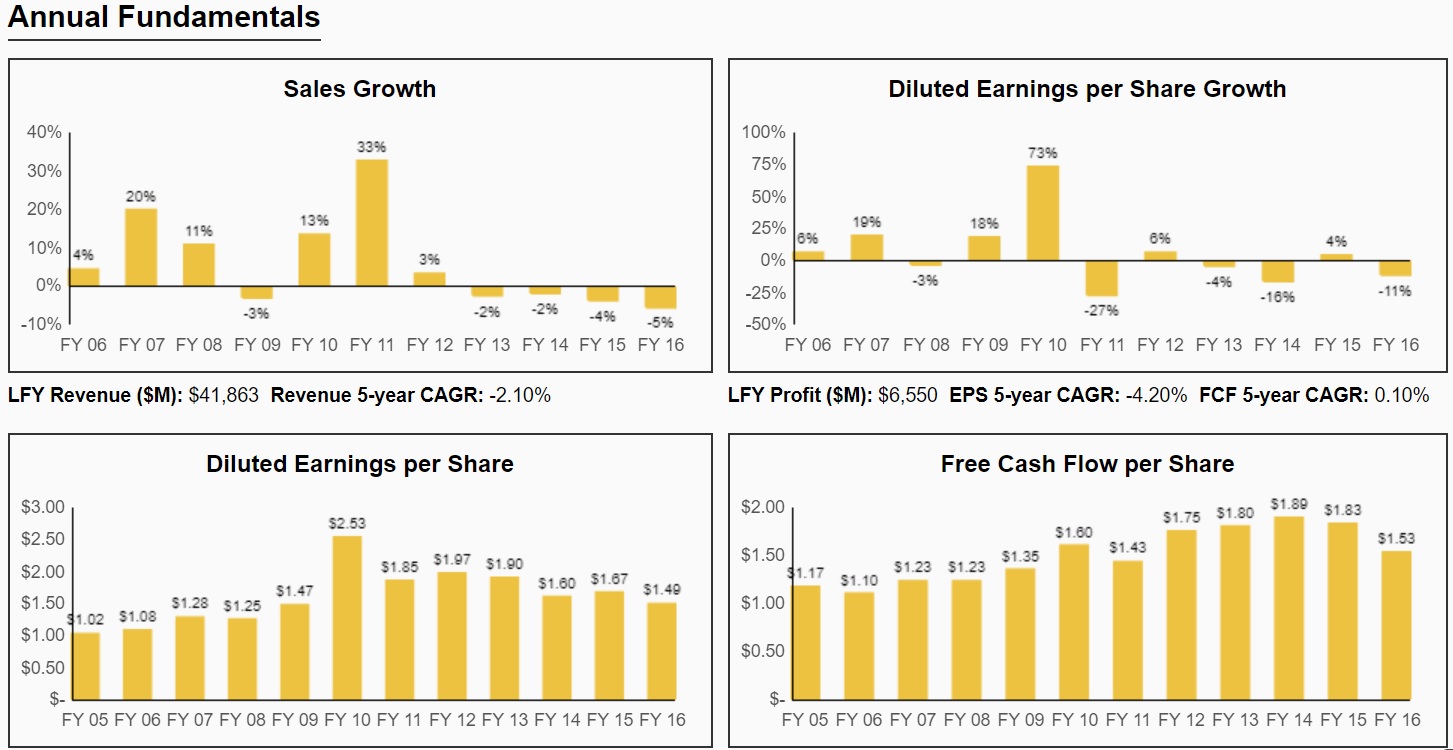 Coca-Cola (KO): Are the Best Days Behind This Buffett-Owned Dividend ...